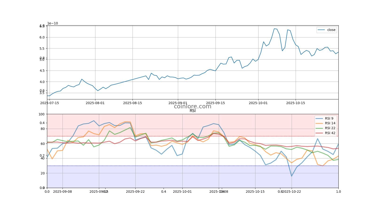 SaveAnimal RSI indicator