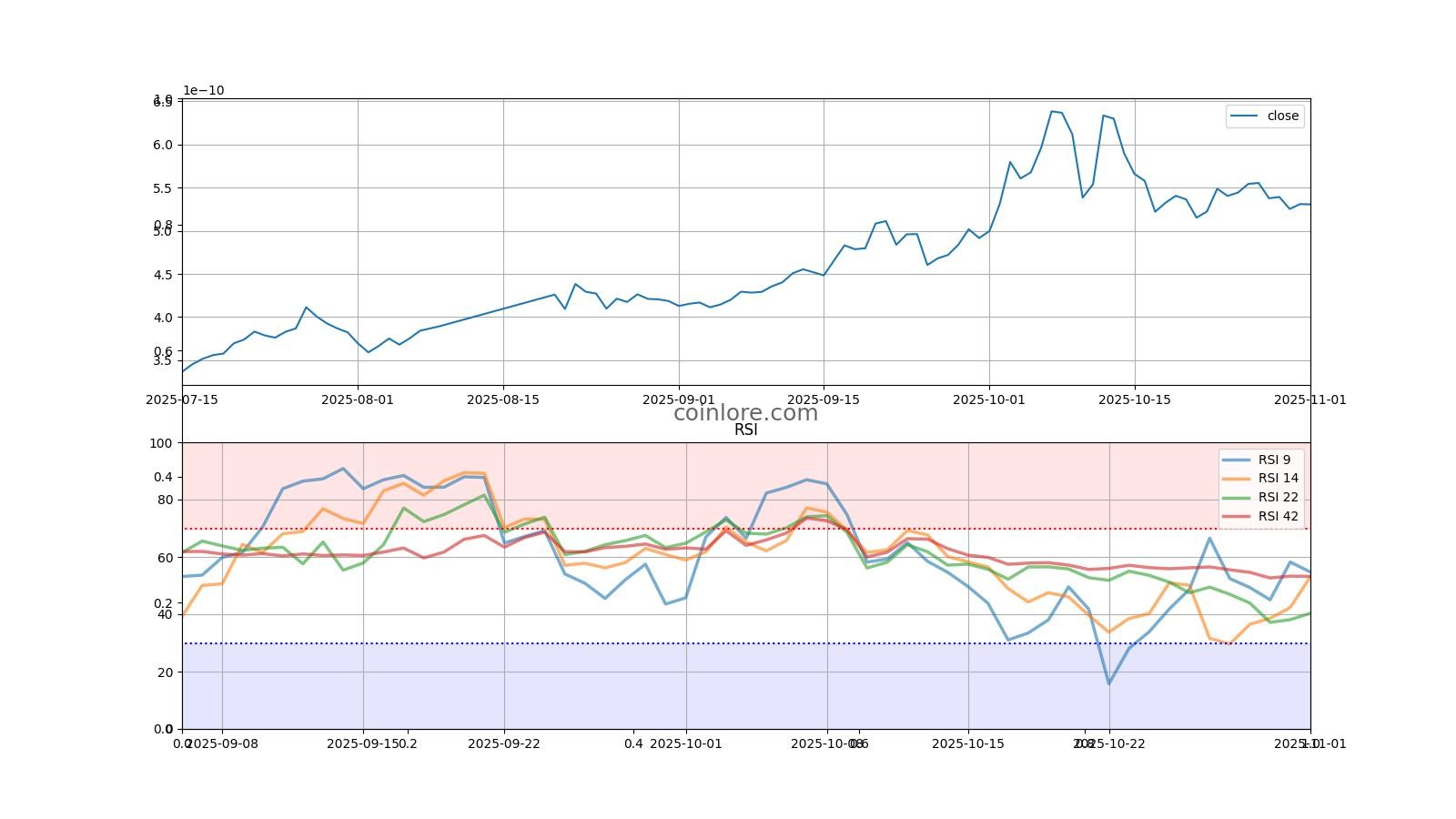 SaveAnimal RSI indicator