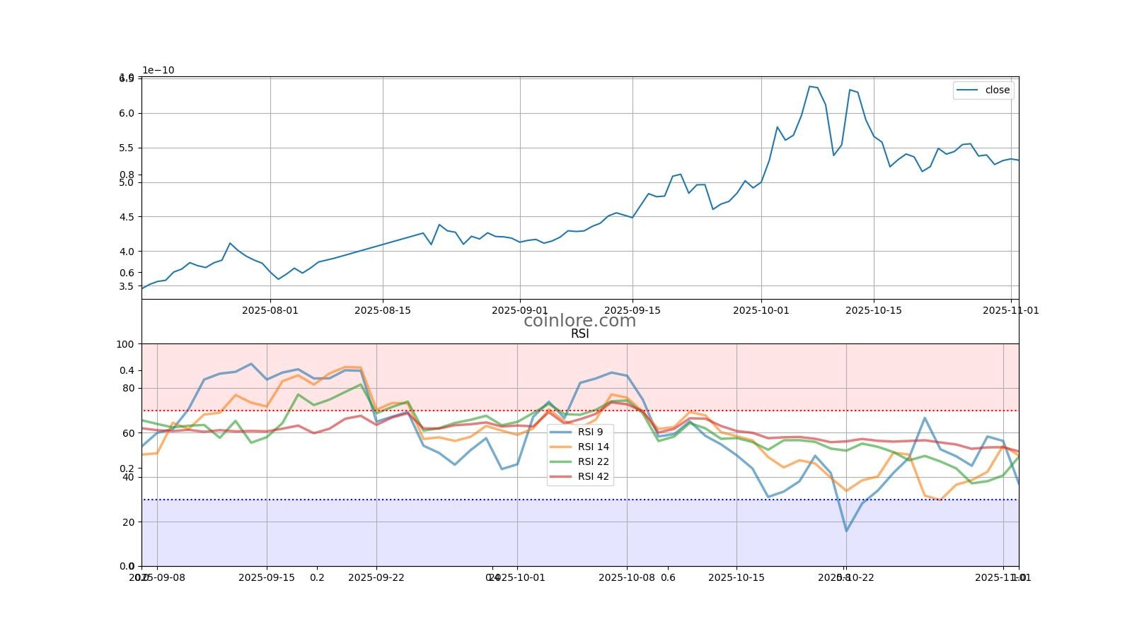 SaveAnimal RSI indicator