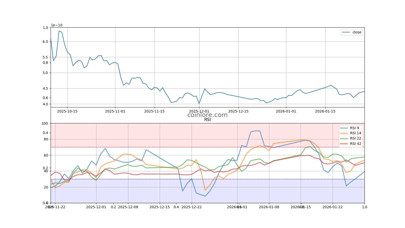 SaveAnimal RSI indicator