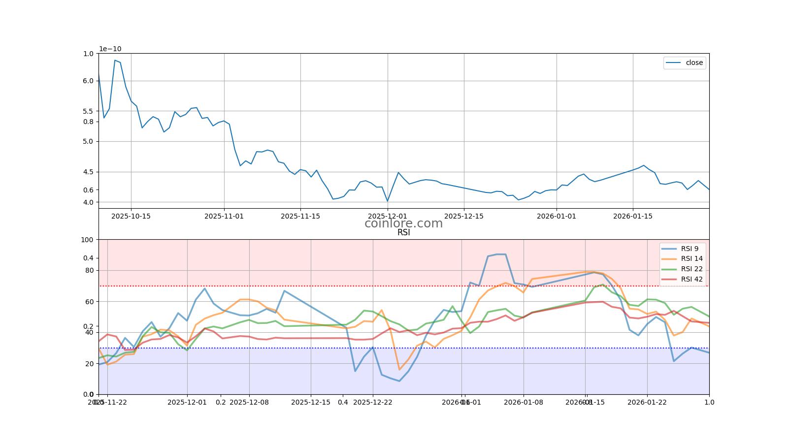 SaveAnimal RSI indicator