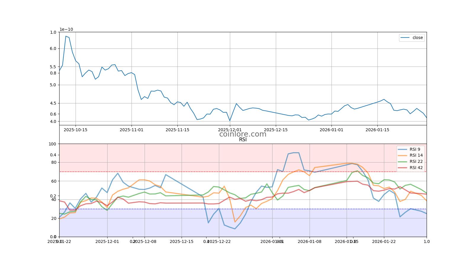 SaveAnimal RSI indicator