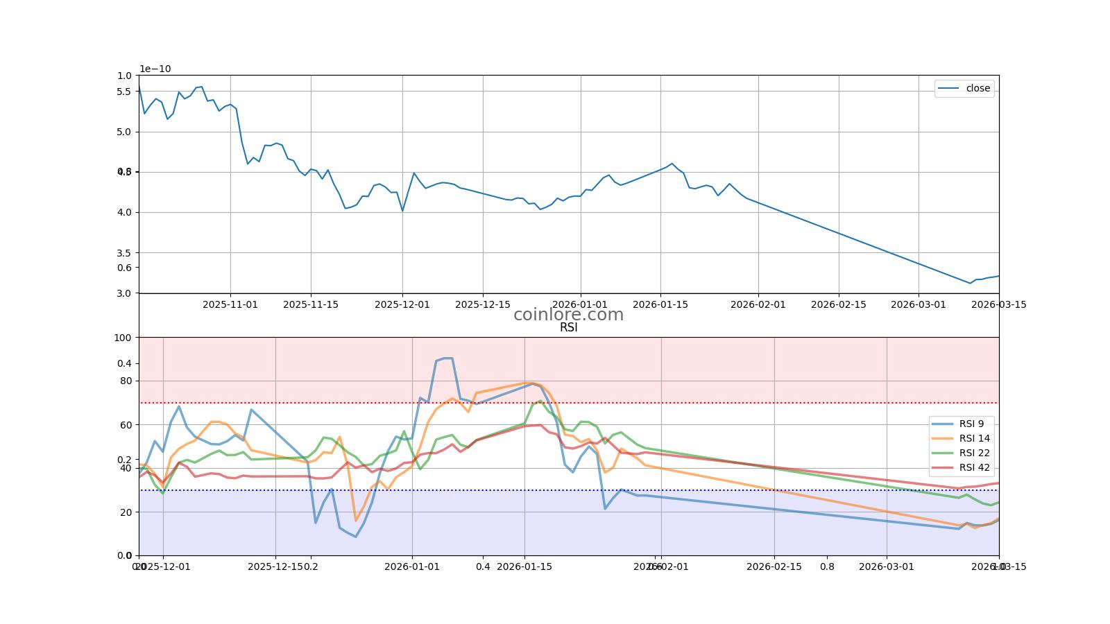 SaveAnimal RSI indicator