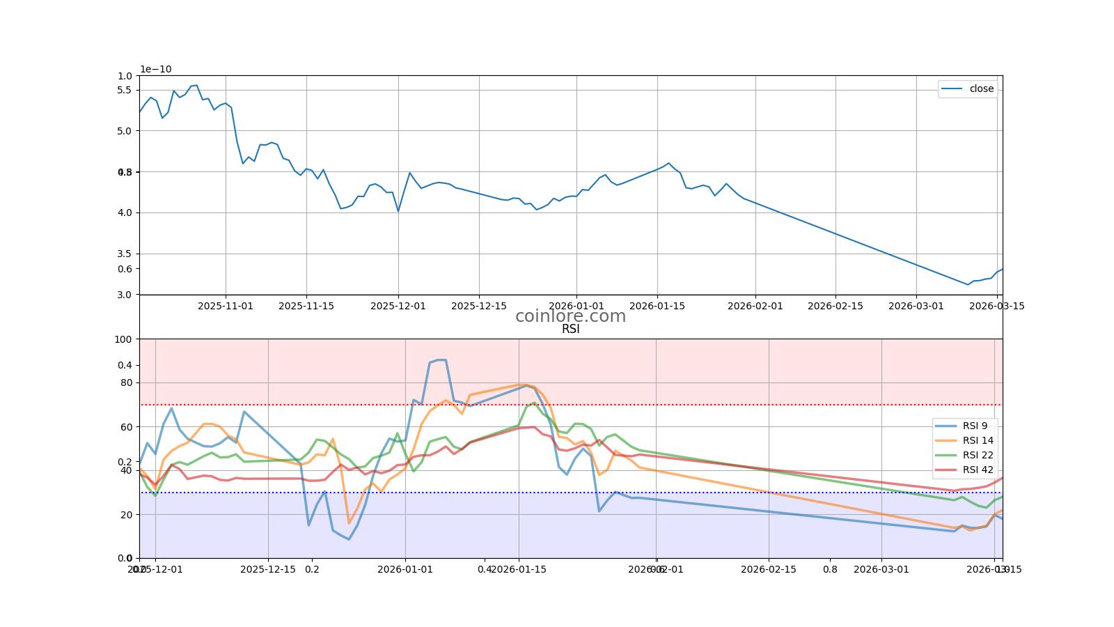 SaveAnimal RSI indicator