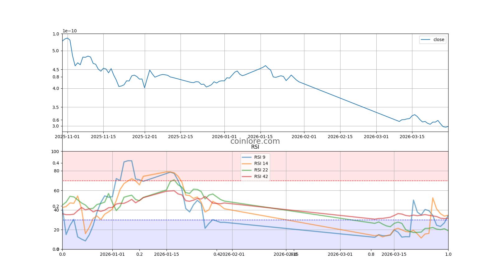 SaveAnimal RSI indicator