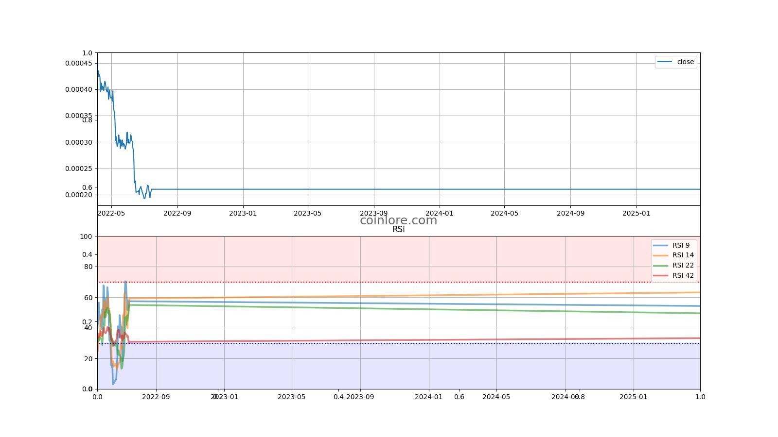 SaveNode RSI indicator