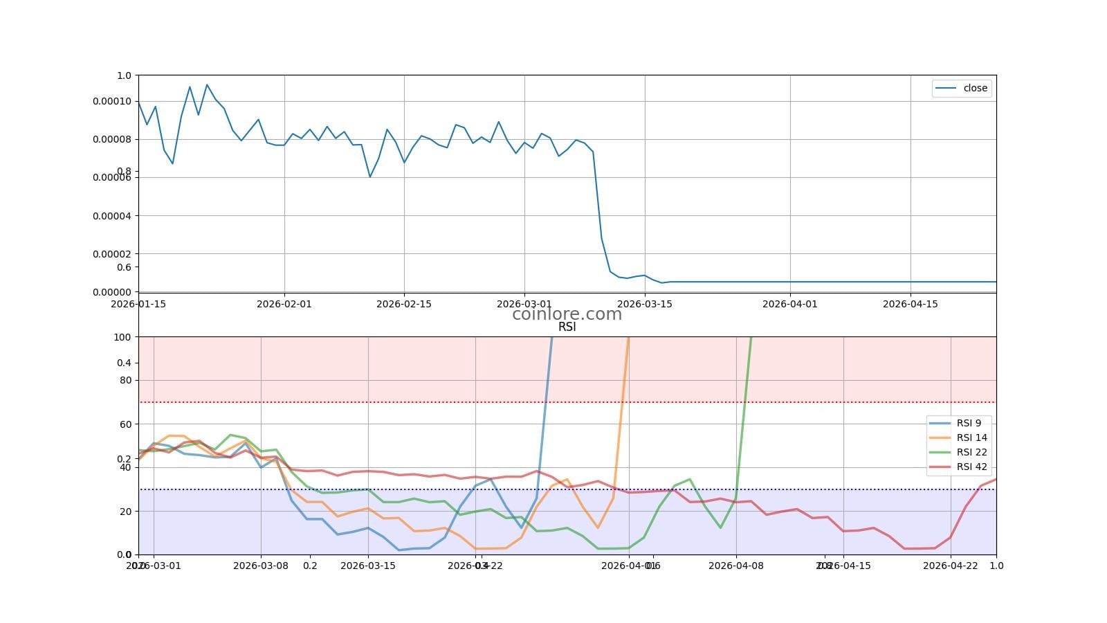 SAY Coin RSI indicator