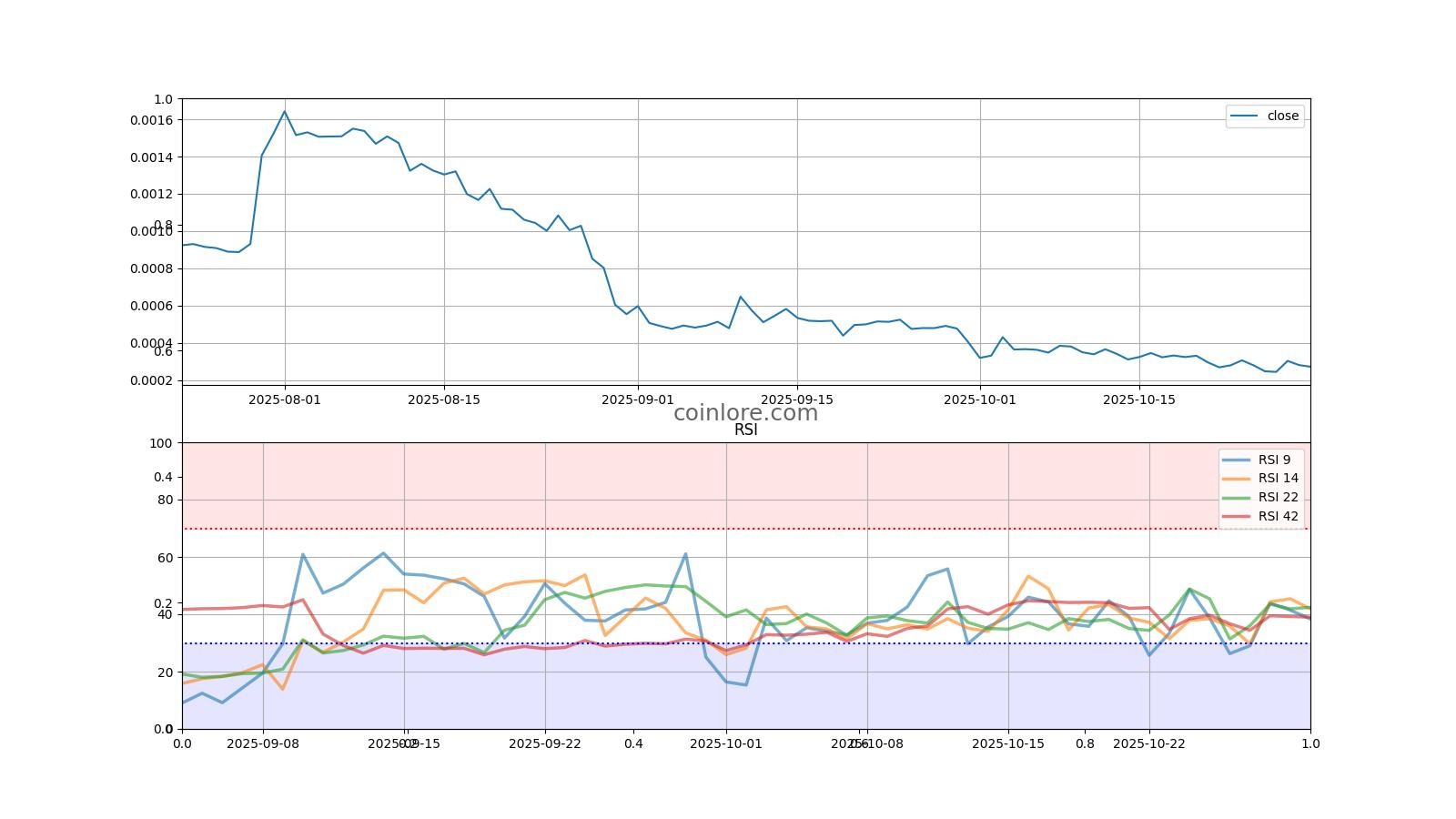 SAY Coin RSI indicator