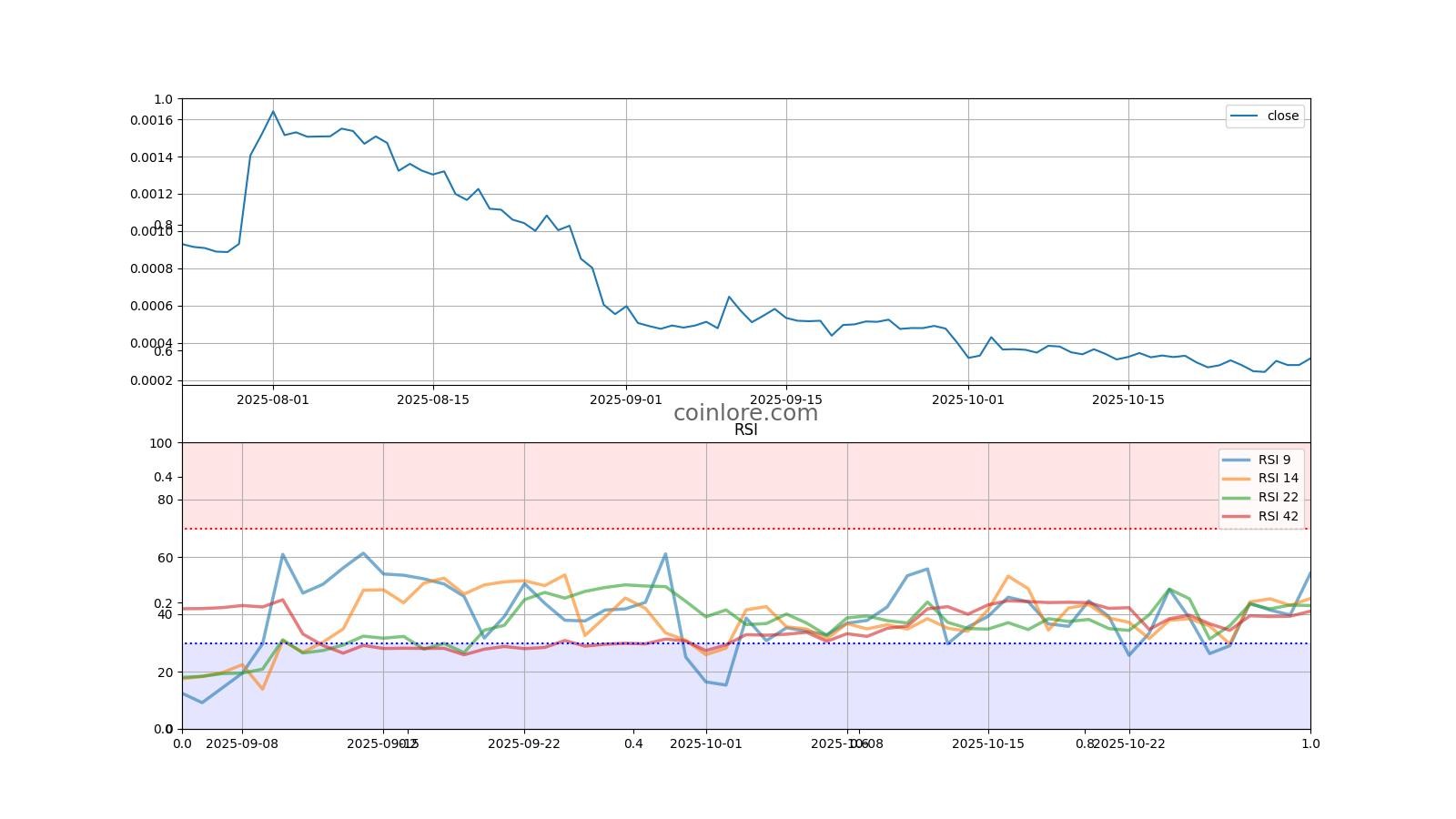 SAY Coin RSI indicator