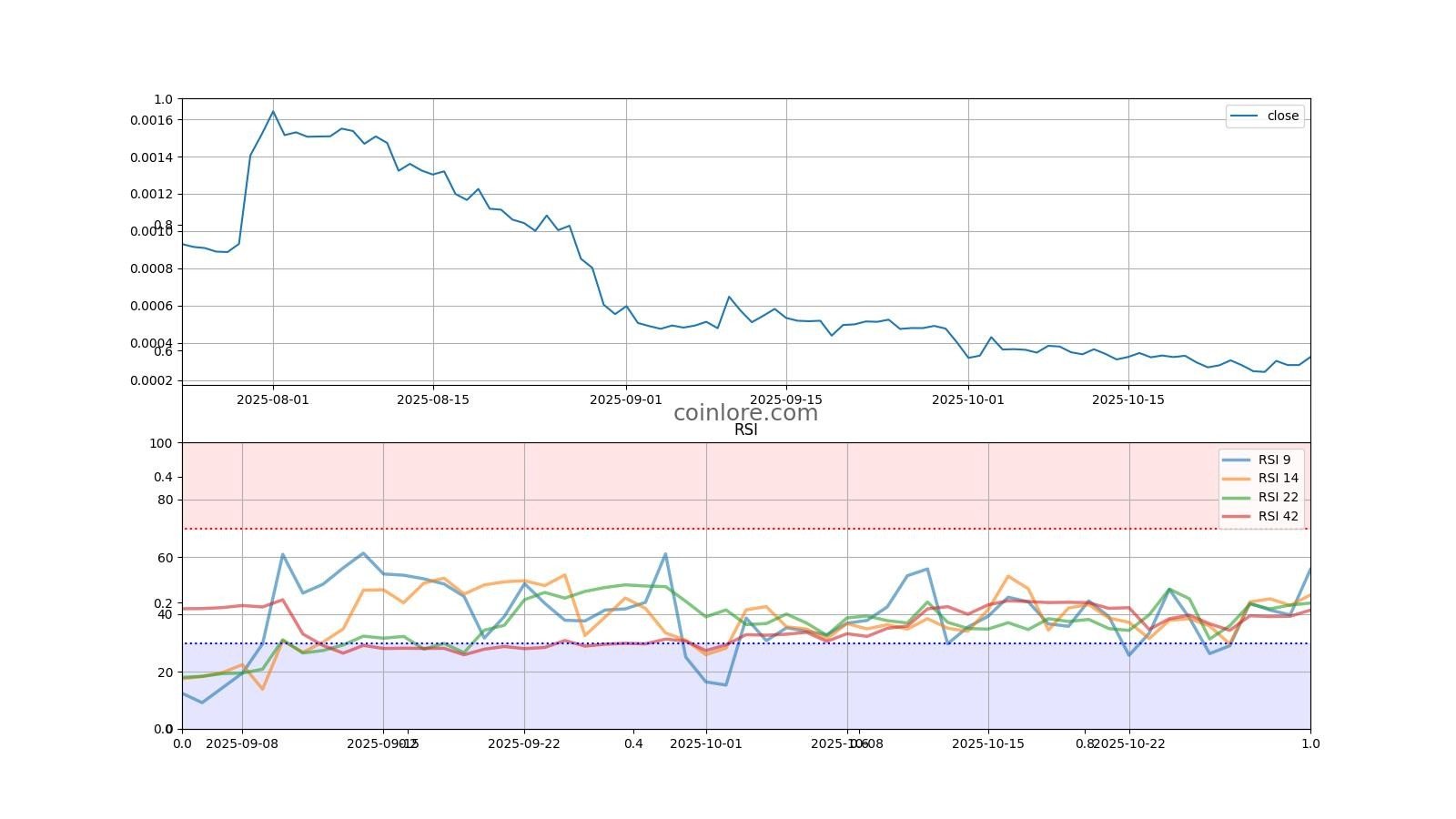 SAY Coin RSI indicator