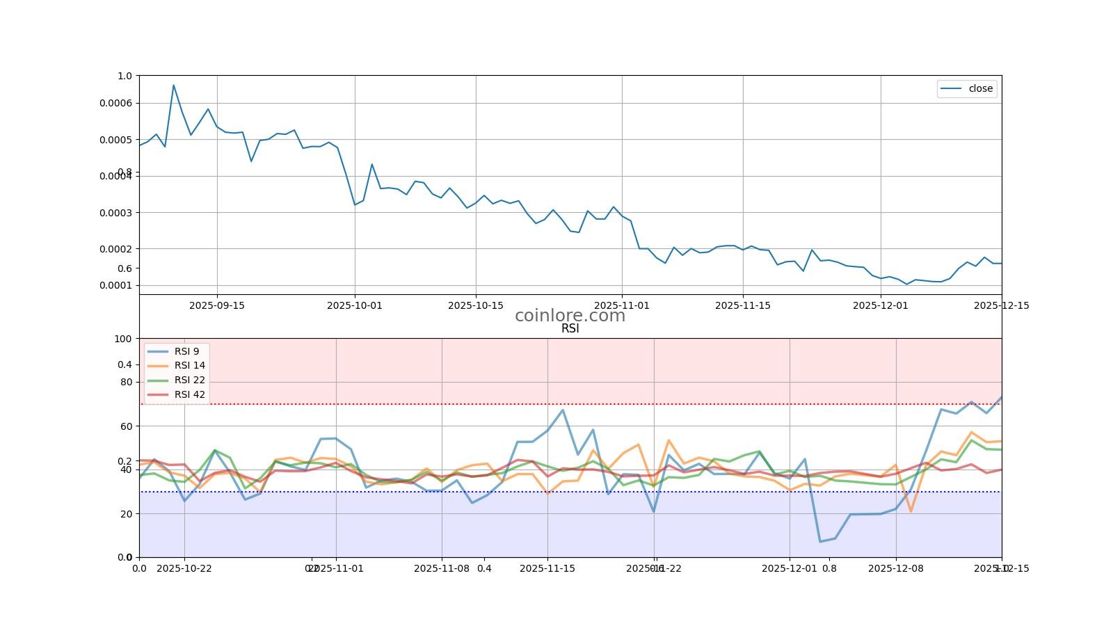 SAY Coin RSI indicator