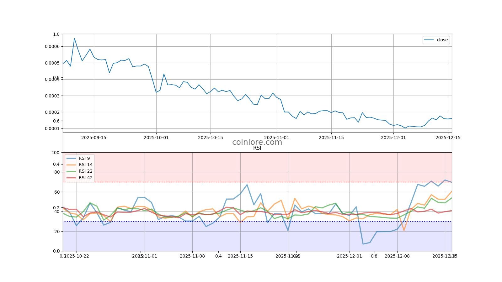 SAY Coin RSI indicator