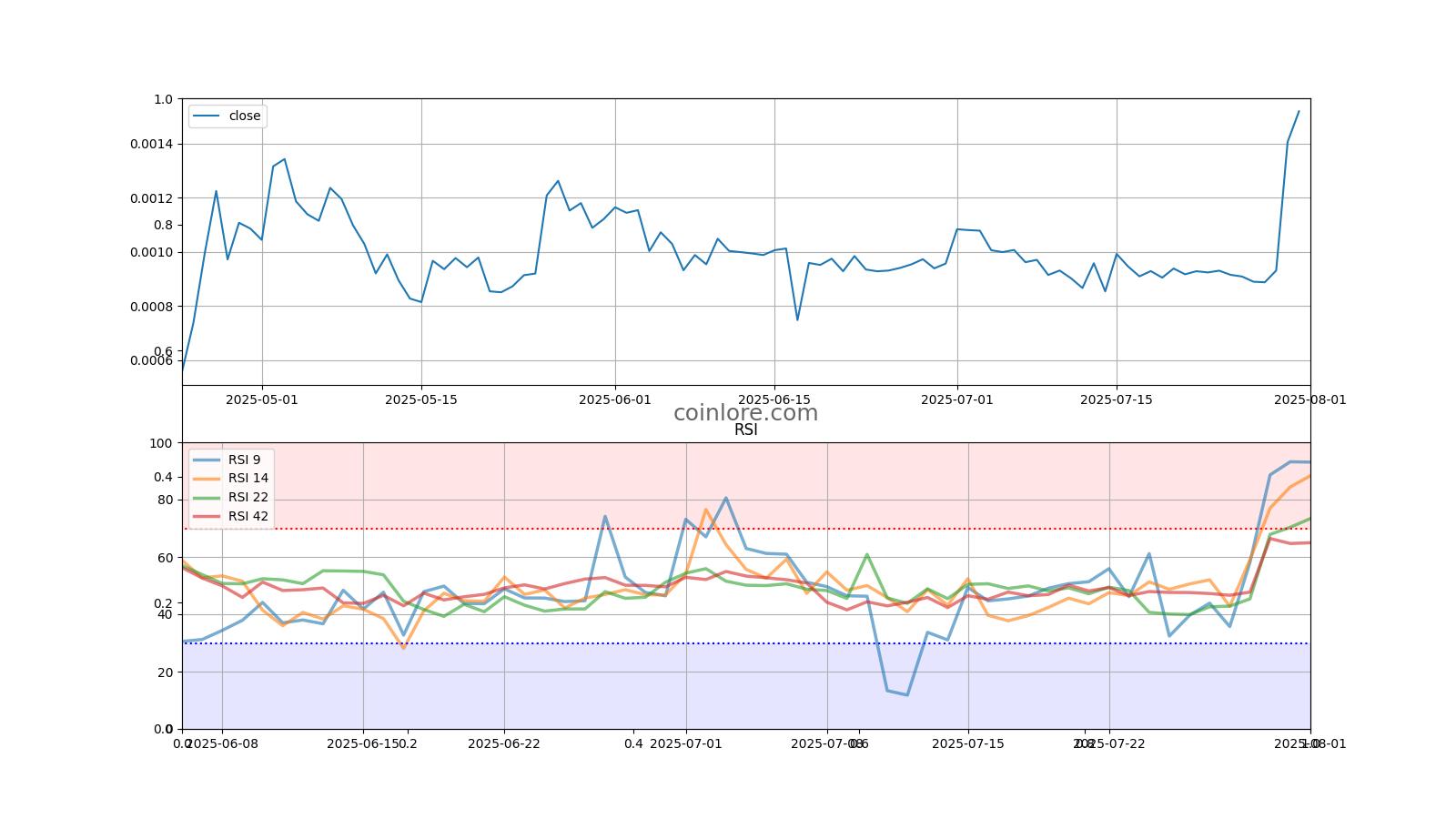 SAY Coin RSI indicator