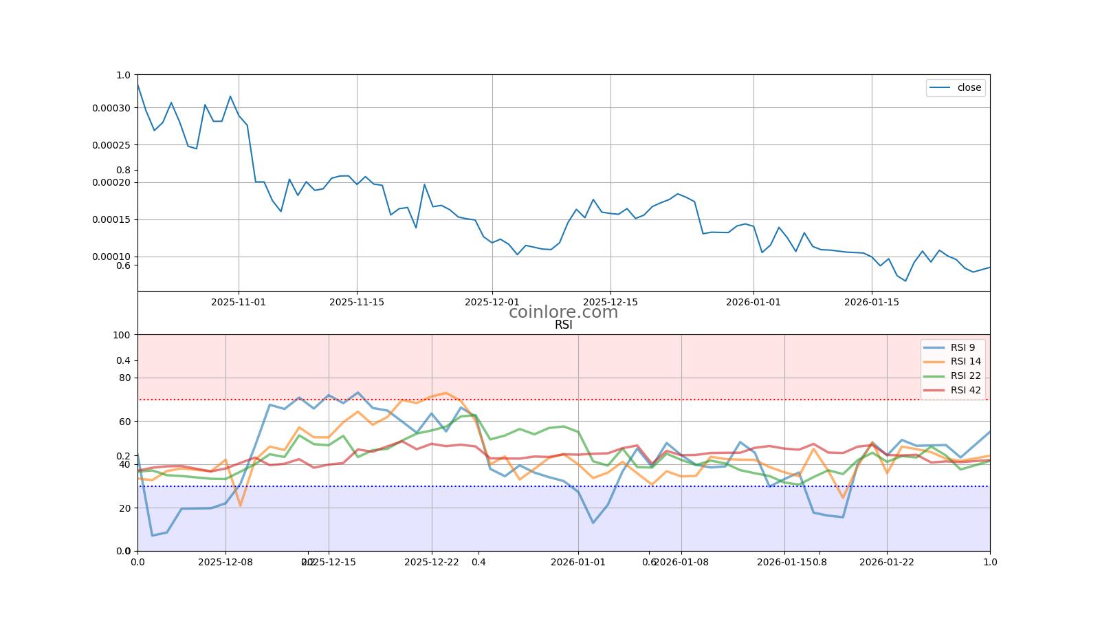 SAY Coin RSI indicator