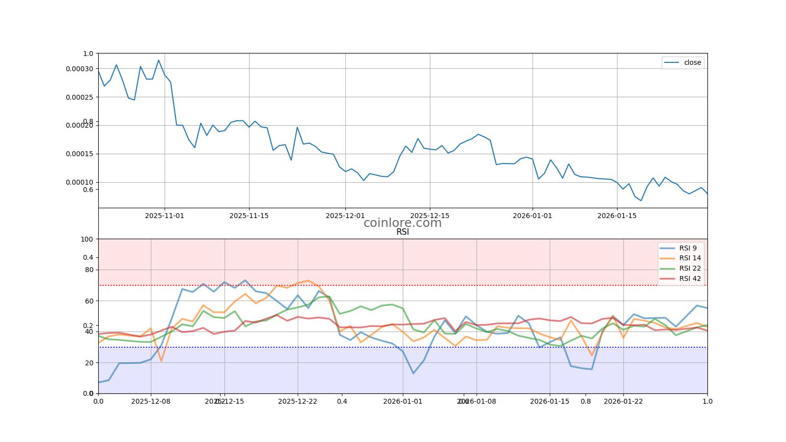 SAY Coin RSI indicator
