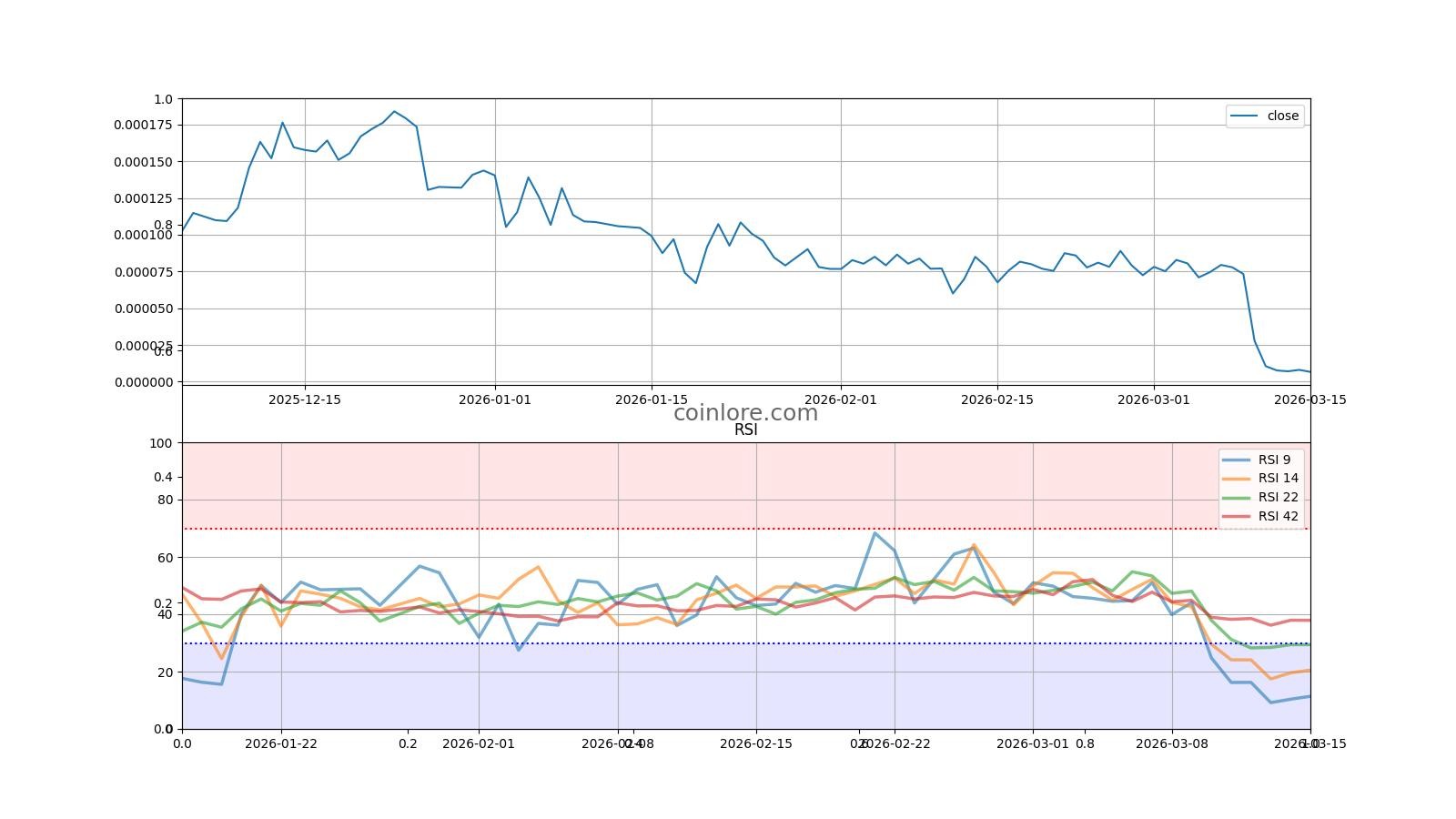 SAY Coin RSI indicator