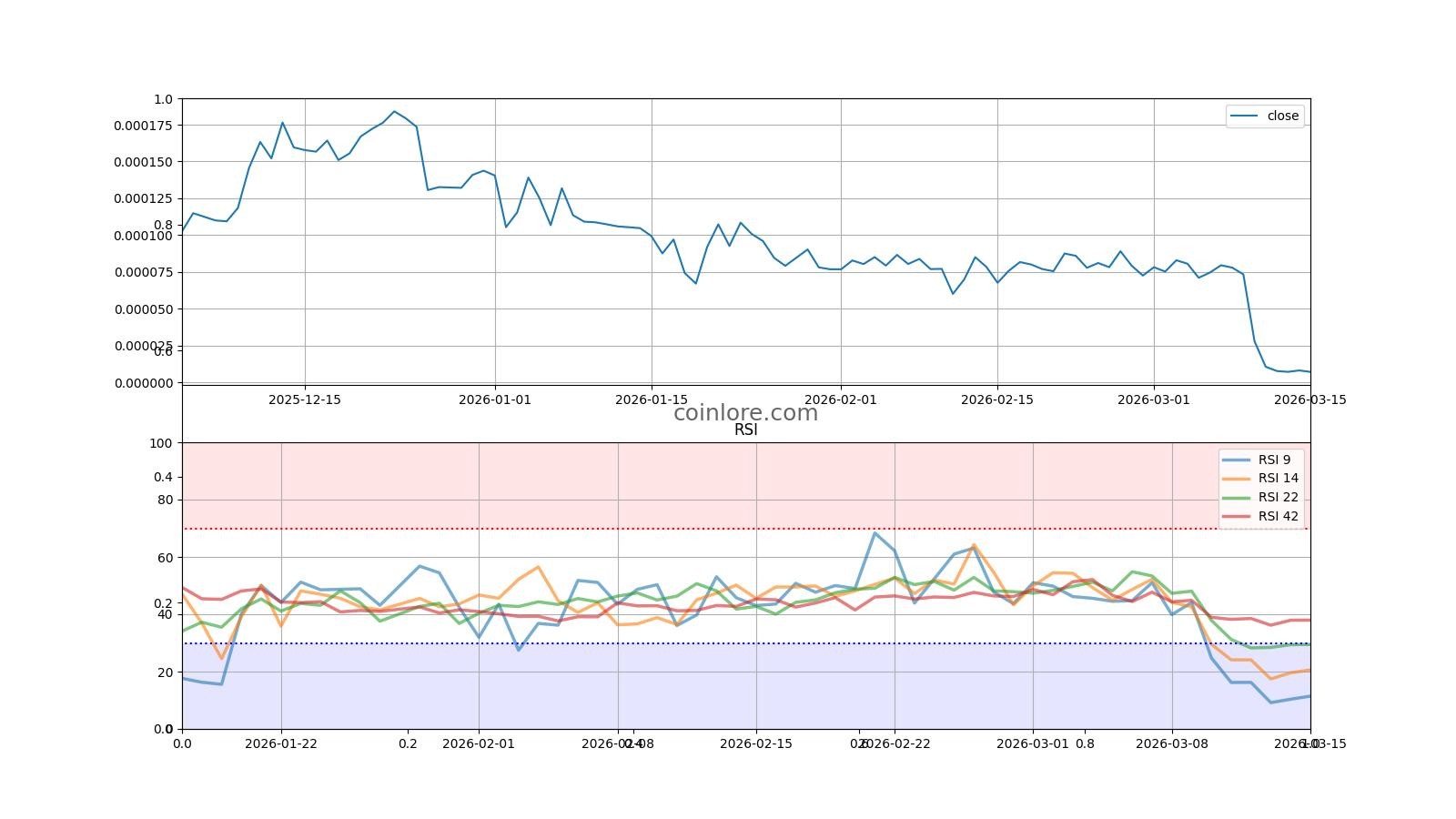 SAY Coin RSI indicator