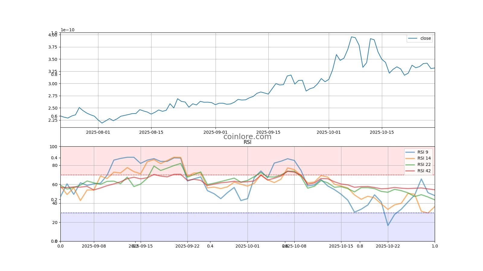 SaylorMoon RSI indicator