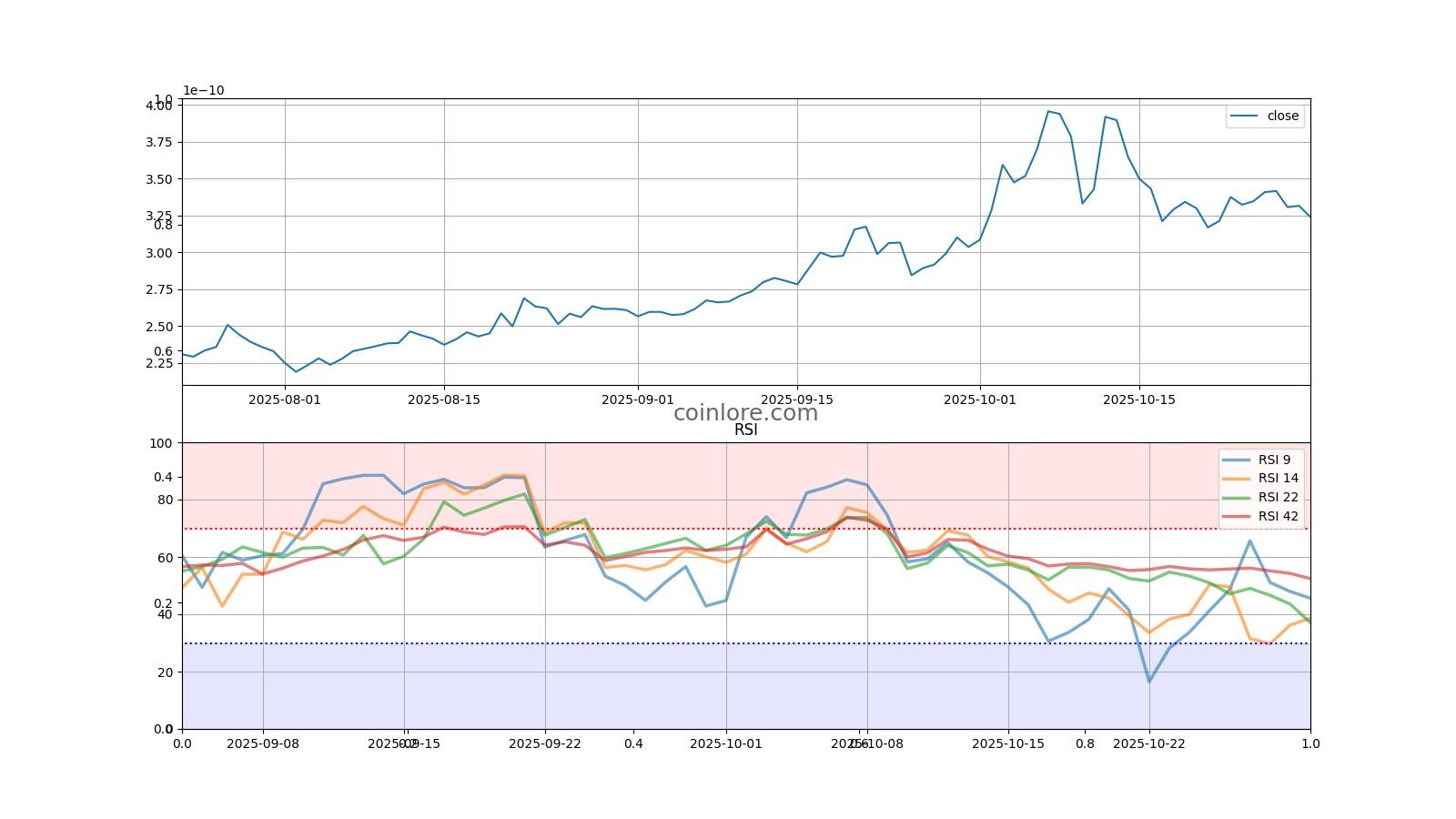 SaylorMoon RSI indicator