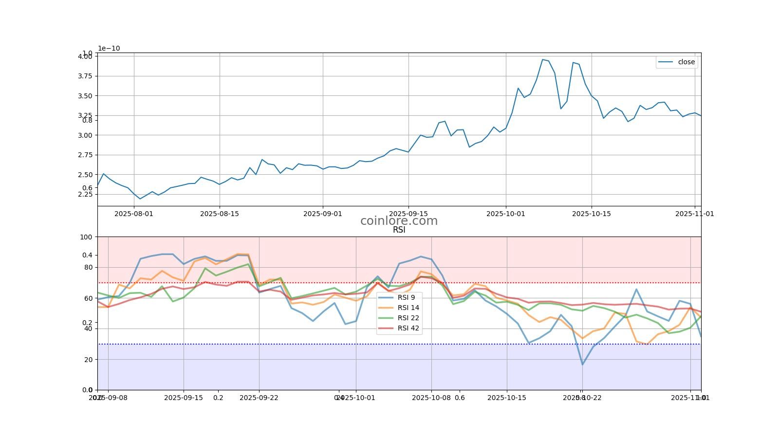 SaylorMoon RSI indicator