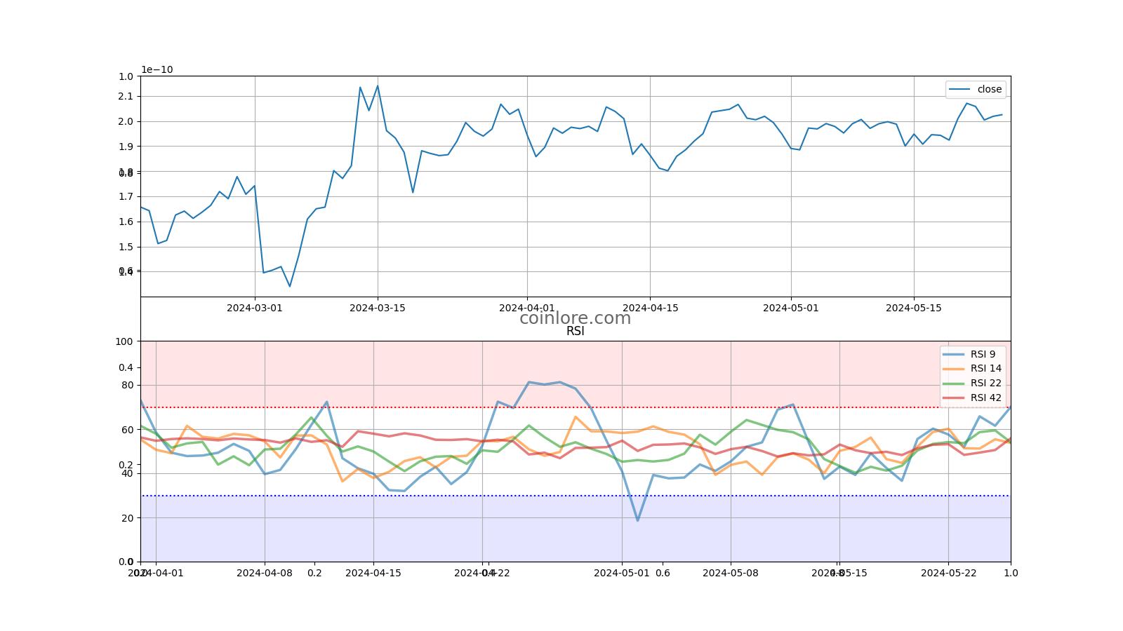 SaylorMoon RSI indicator