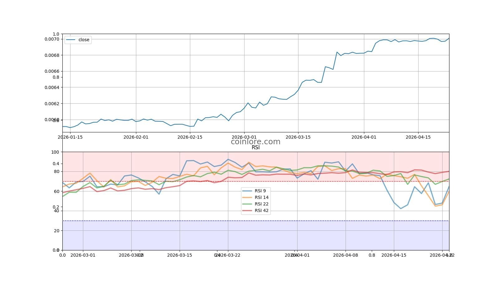 SBET RSI indicator