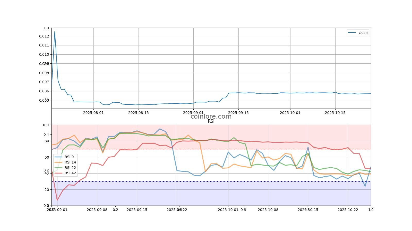 SBET RSI indicator