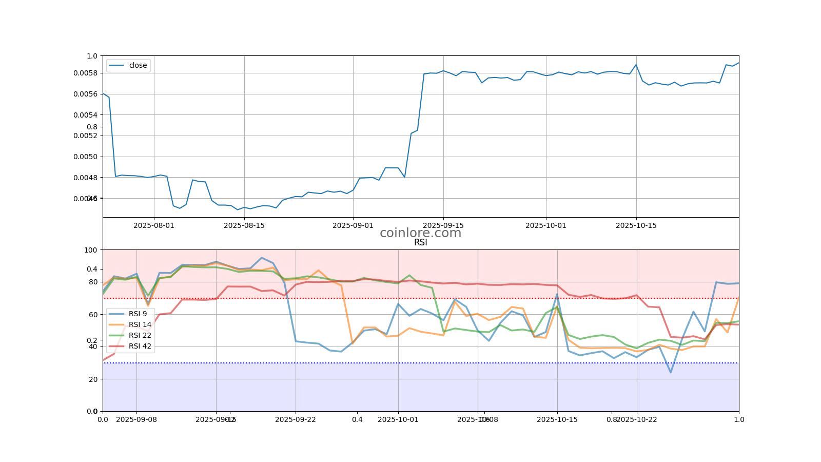 SBET RSI indicator