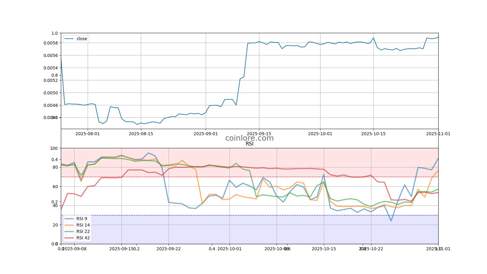 SBET RSI indicator