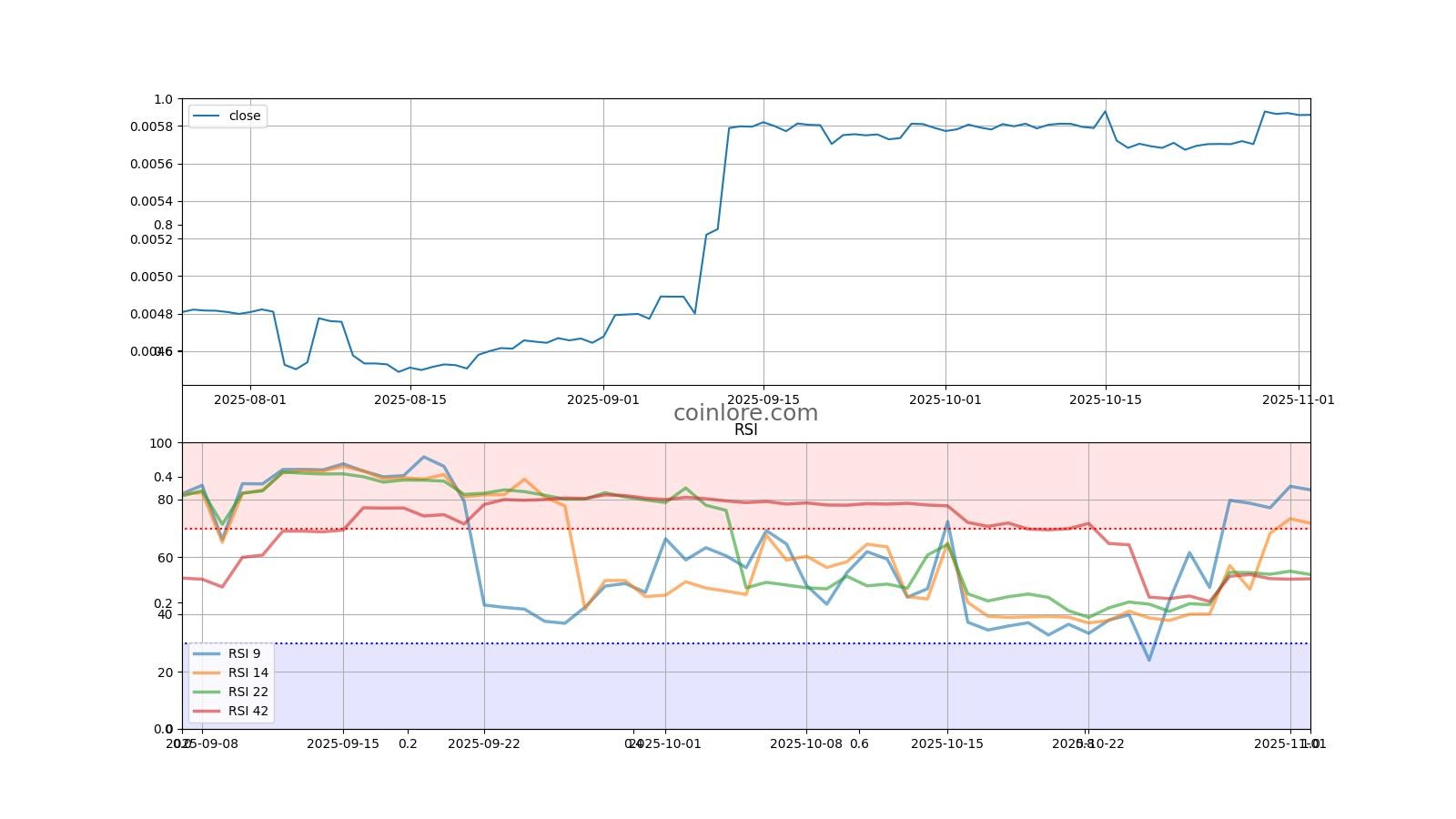 SBET RSI indicator