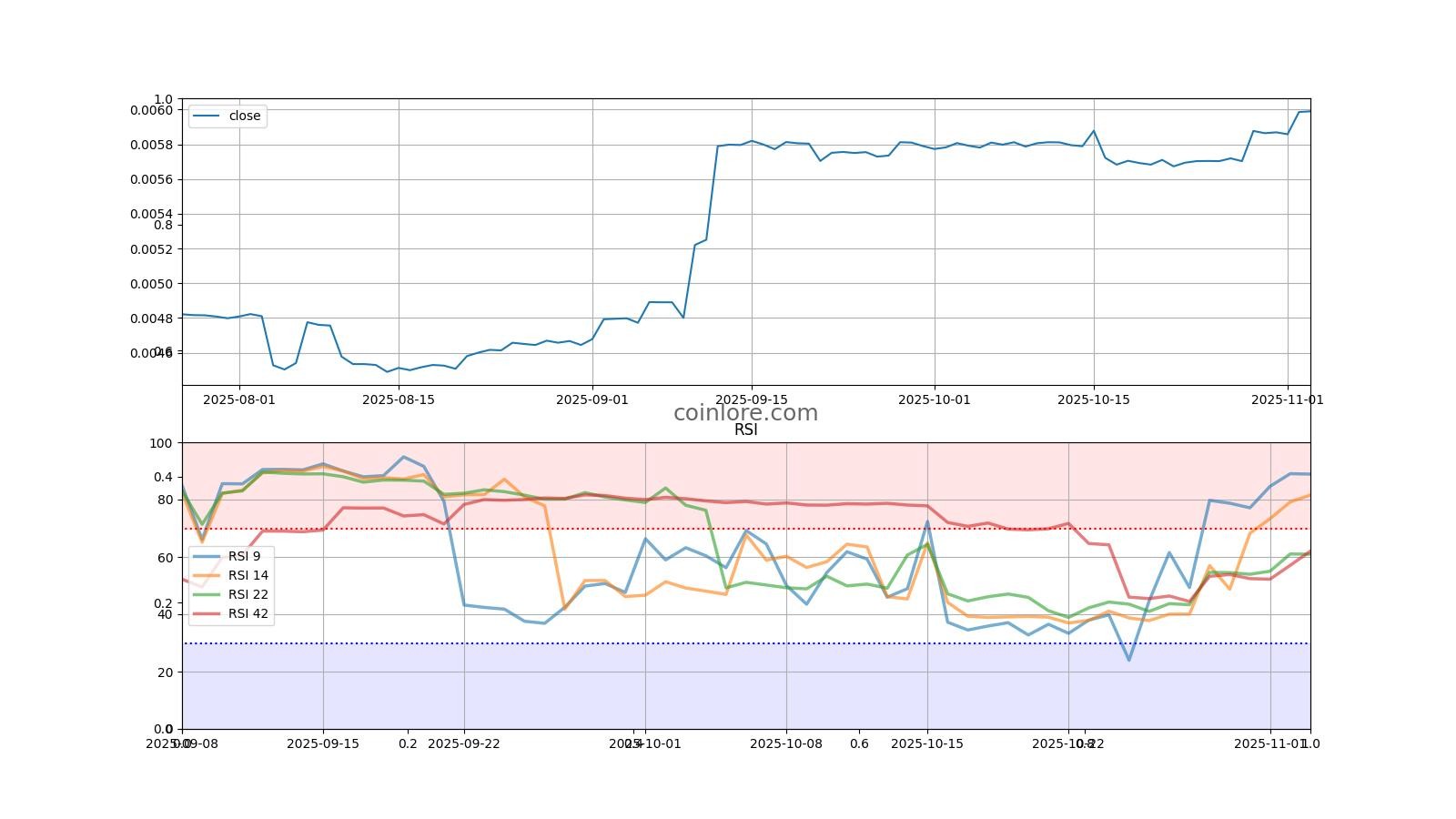 SBET RSI indicator