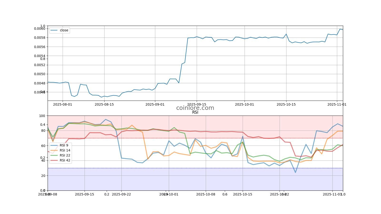SBET RSI indicator