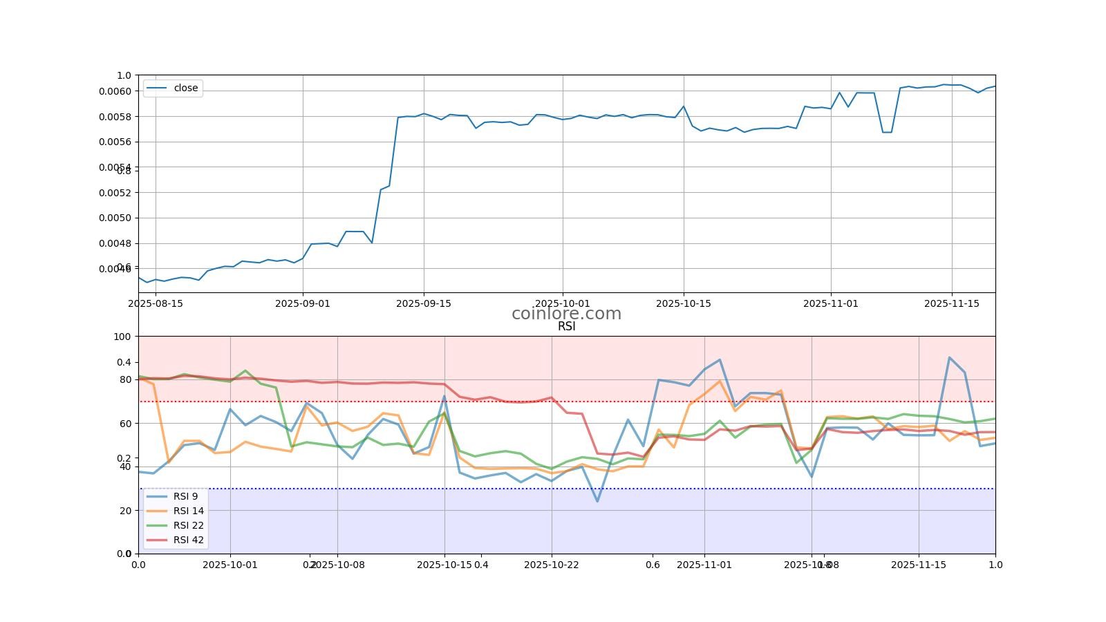 SBET RSI indicator