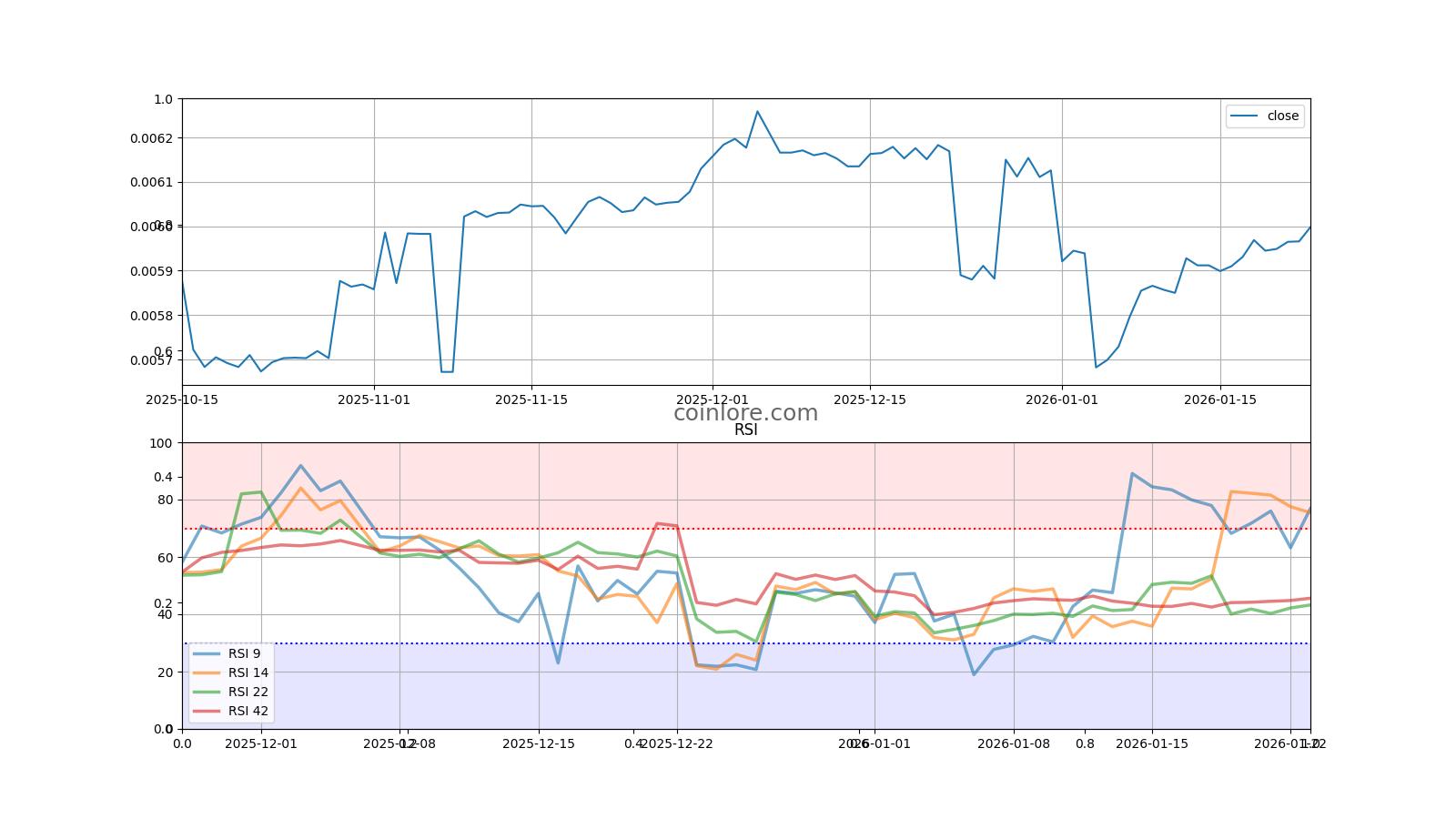 SBET RSI indicator