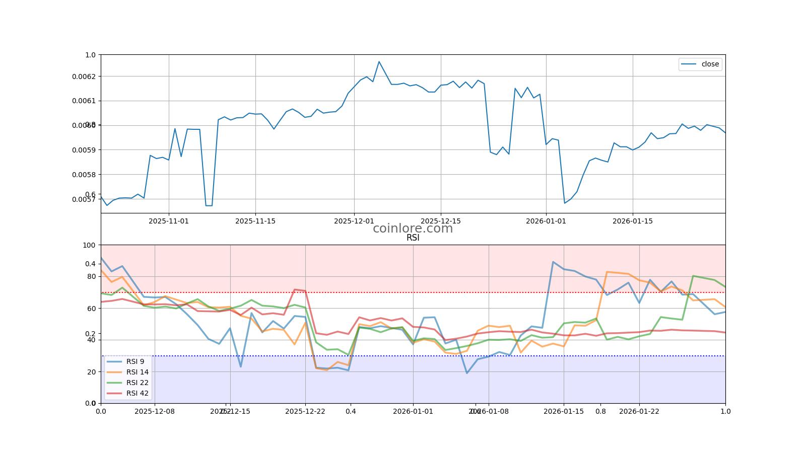 SBET RSI indicator