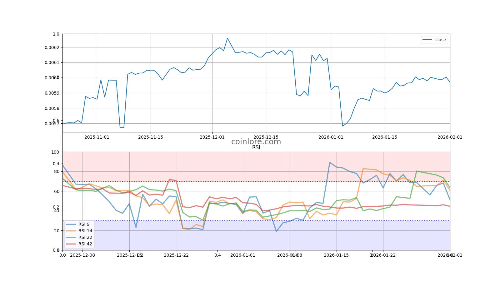 SBET RSI indicator