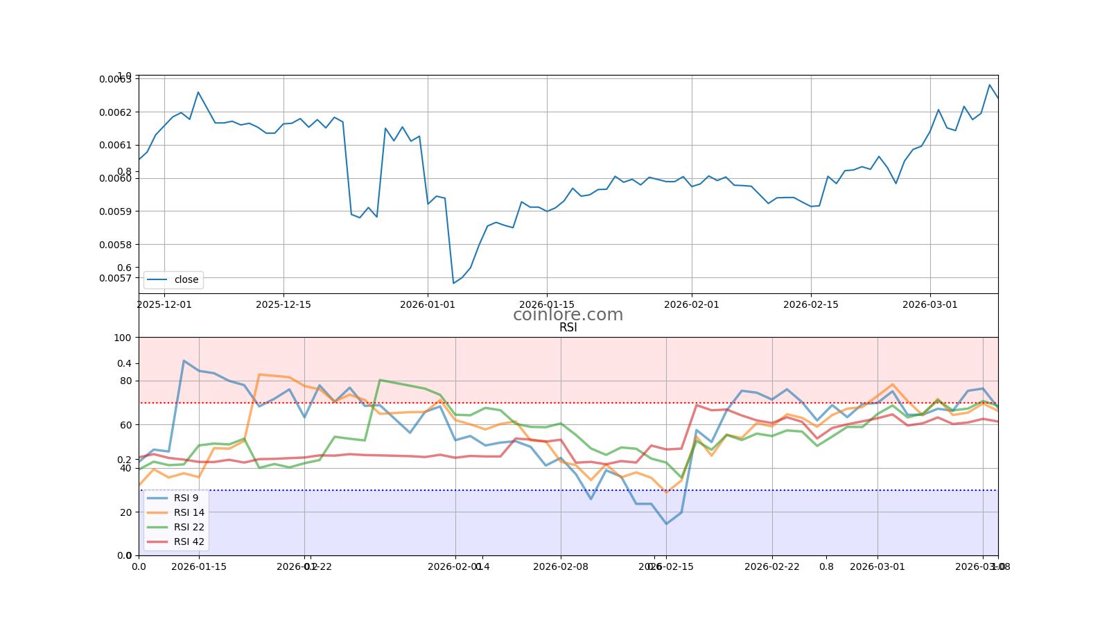 SBET RSI indicator