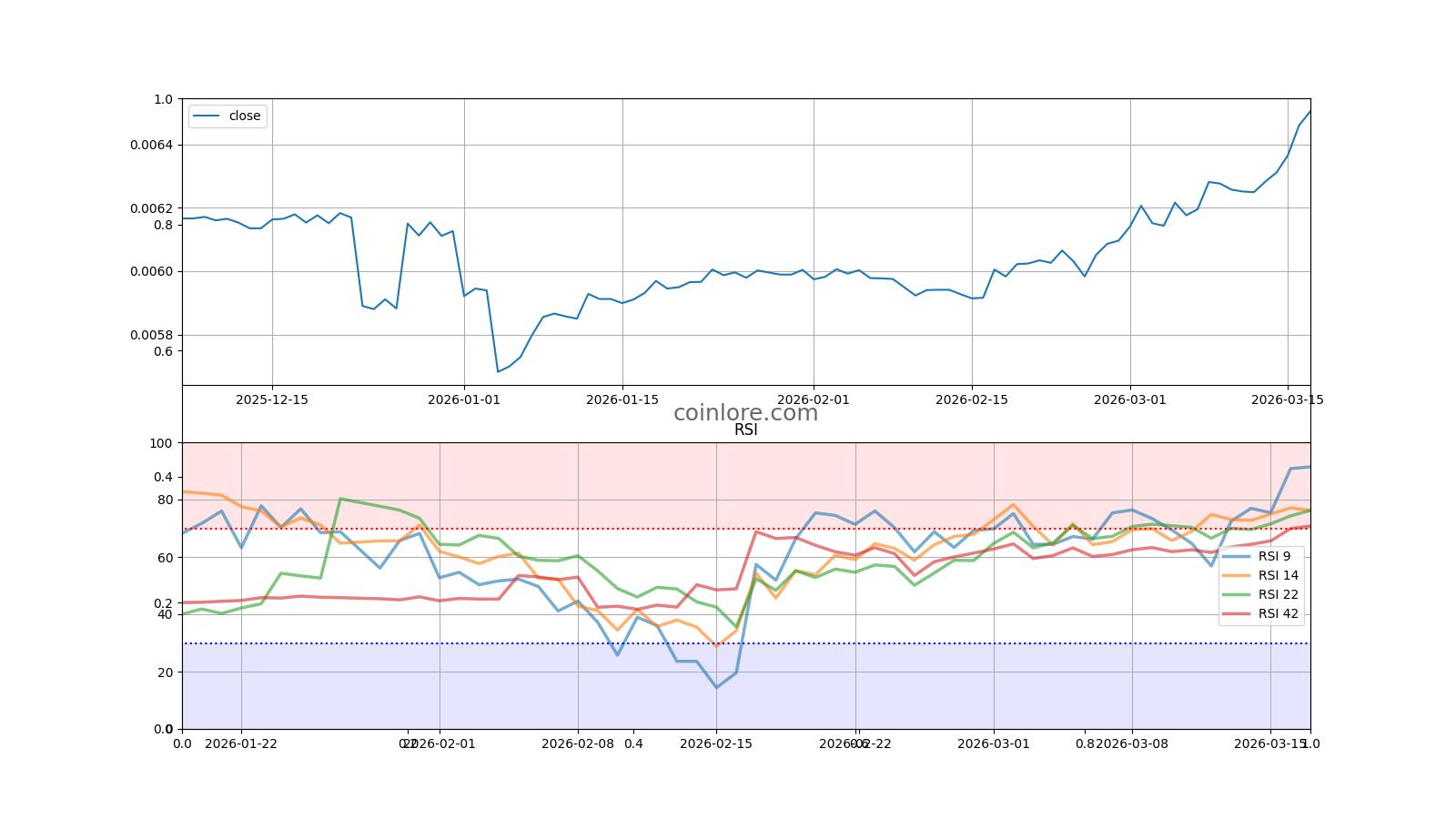 SBET RSI indicator