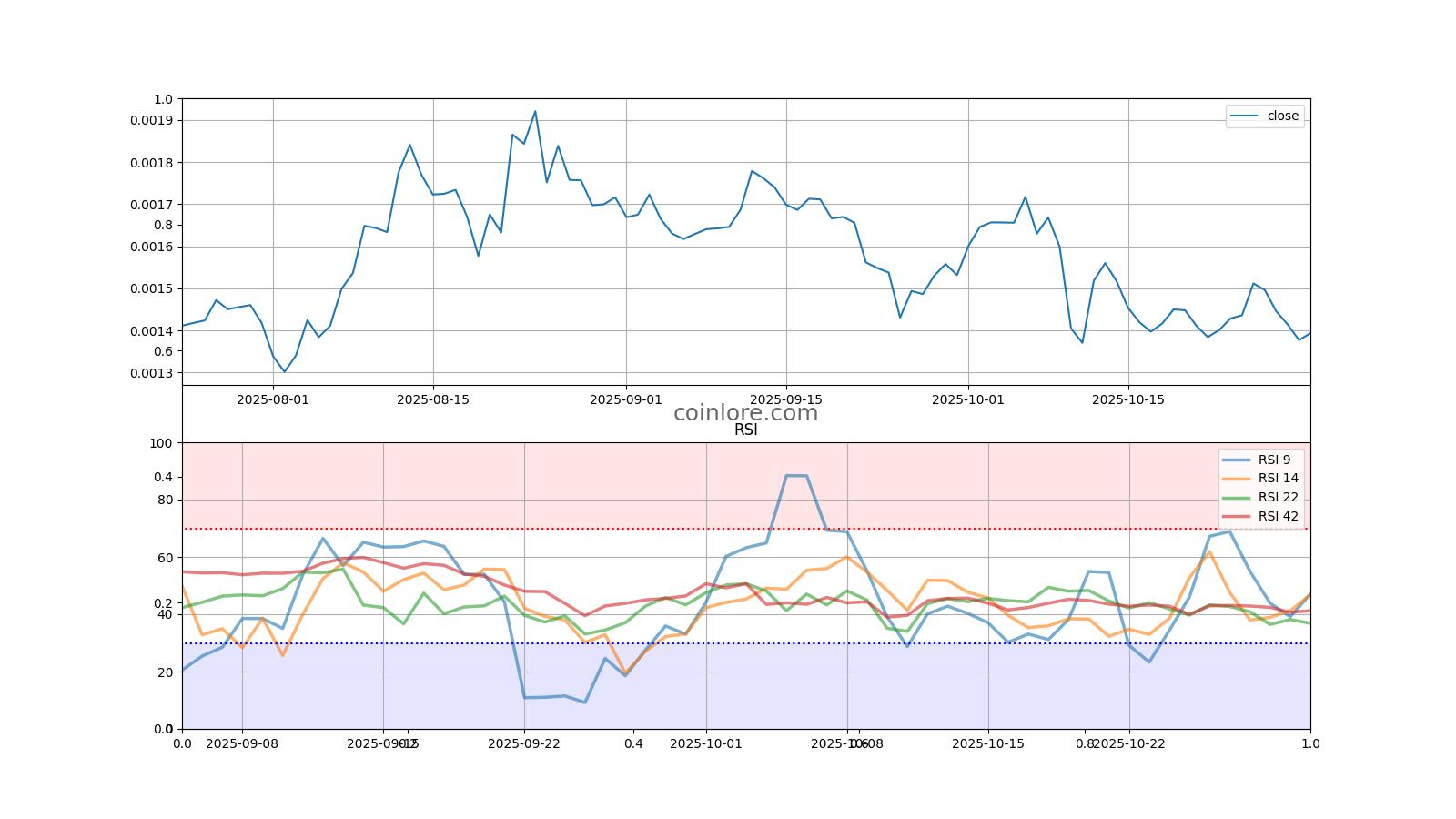 Scalia Infrastructure RSI indicator