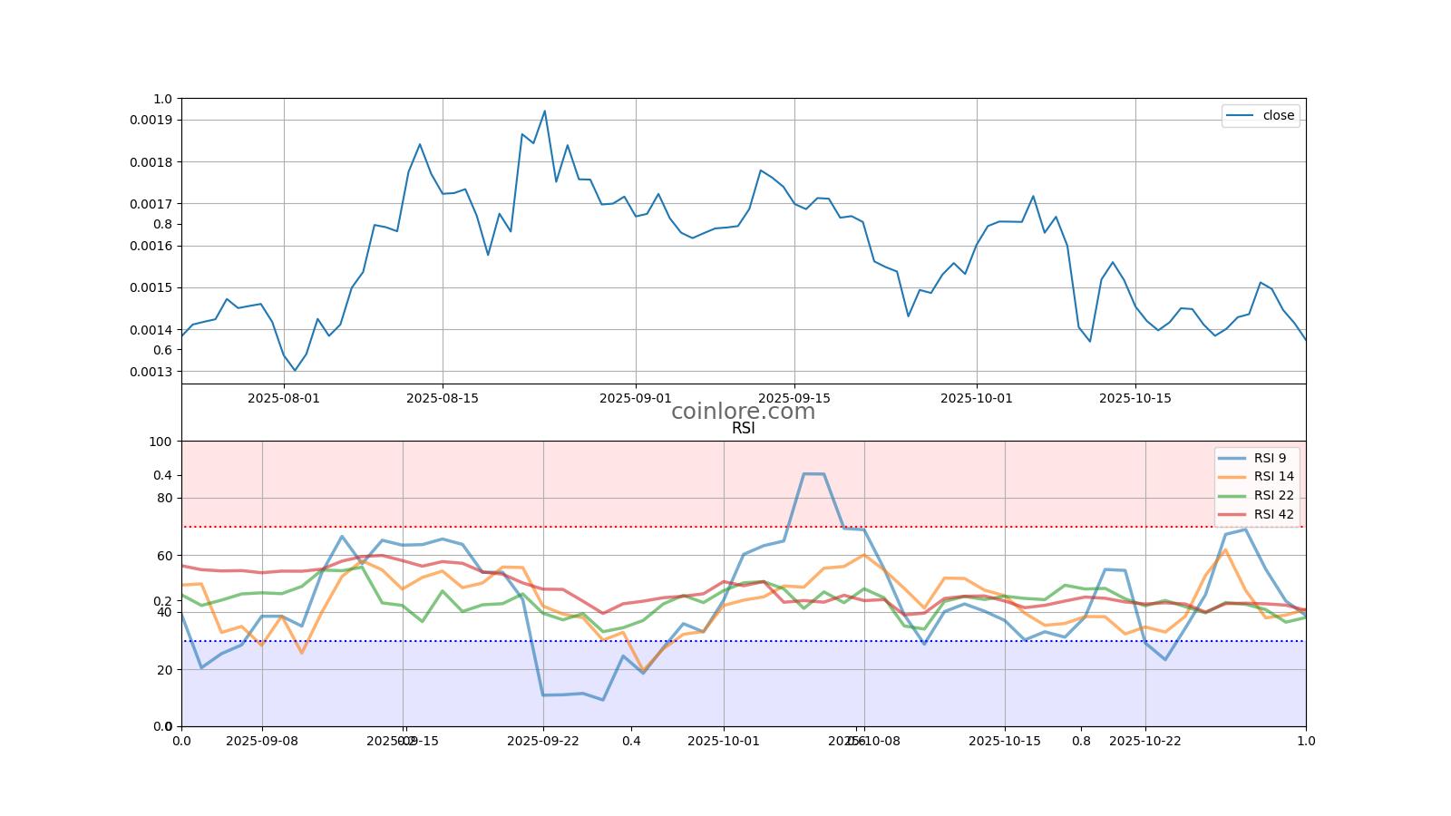 Scalia Infrastructure RSI indicator