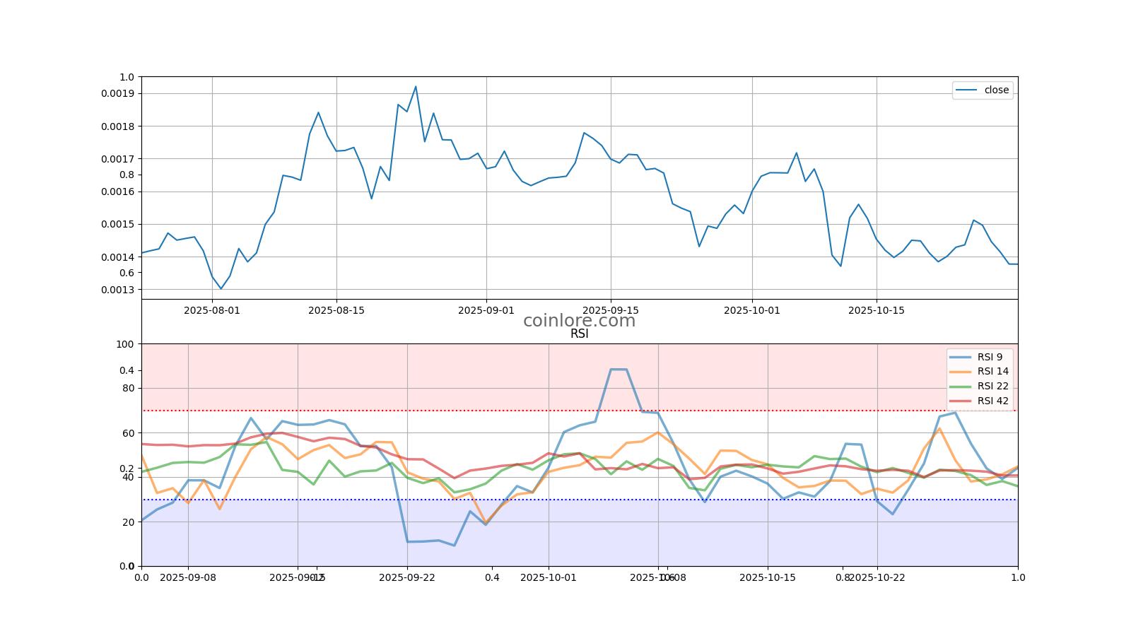 Scalia Infrastructure RSI indicator