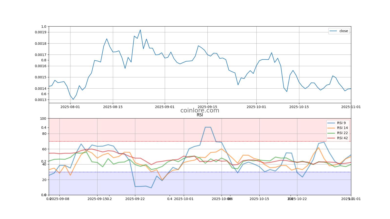 Scalia Infrastructure RSI indicator