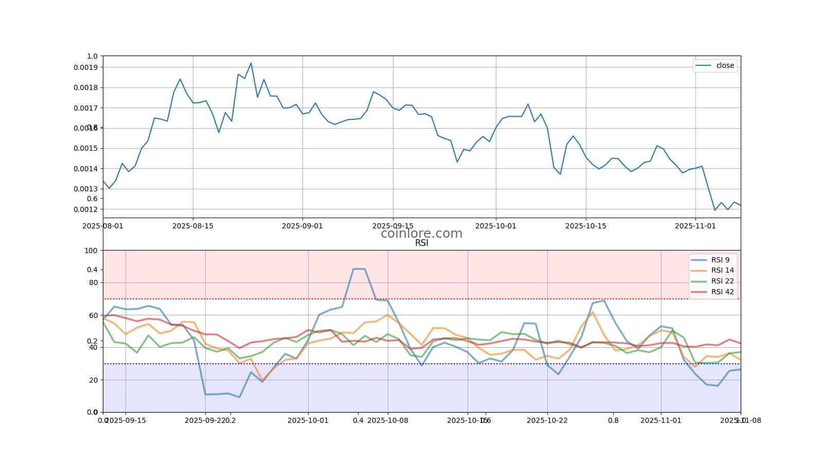Scalia Infrastructure RSI indicator