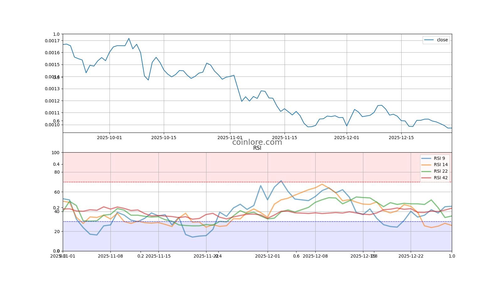 Scalia Infrastructure RSI indicator