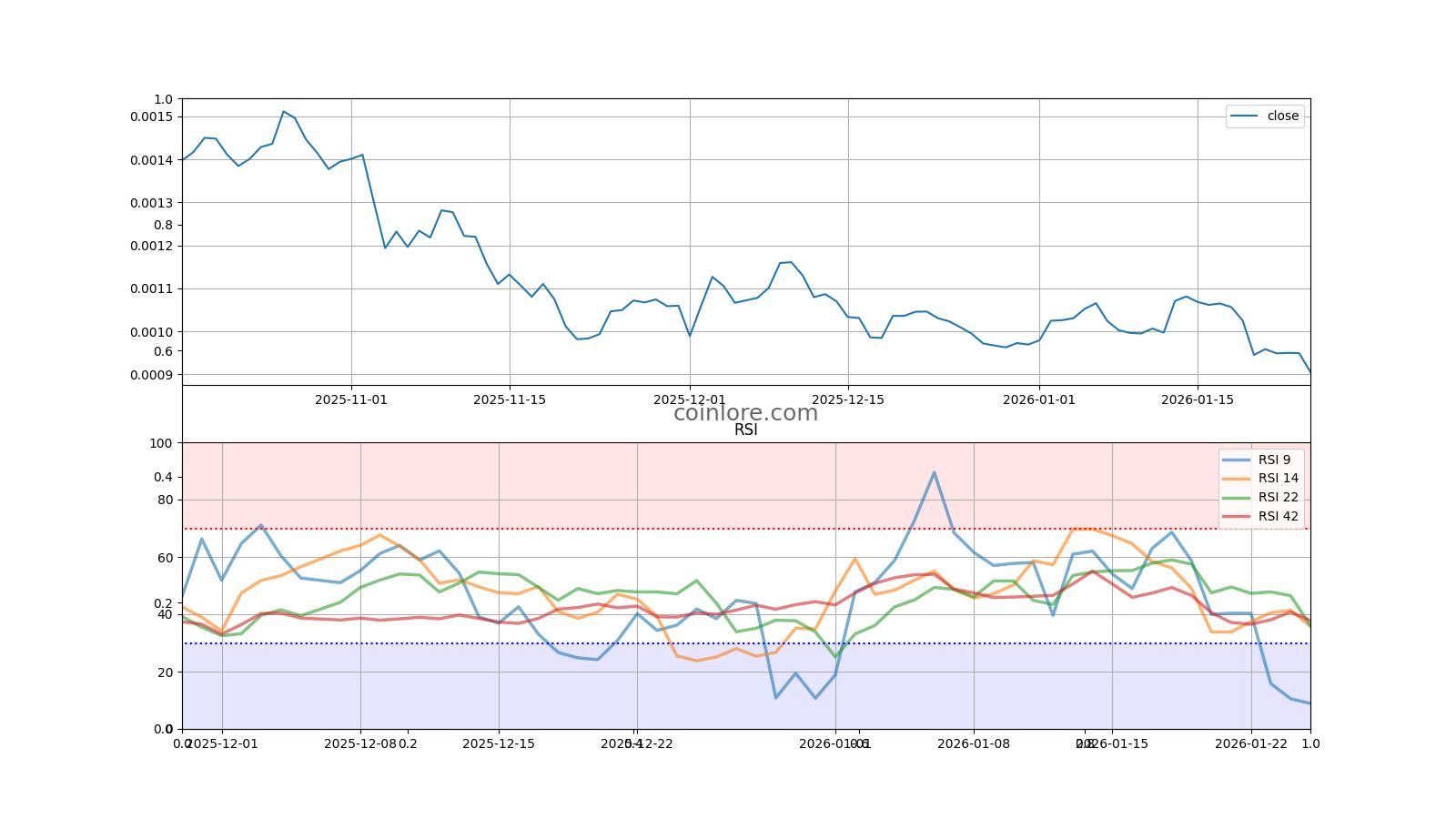 Scalia Infrastructure RSI indicator