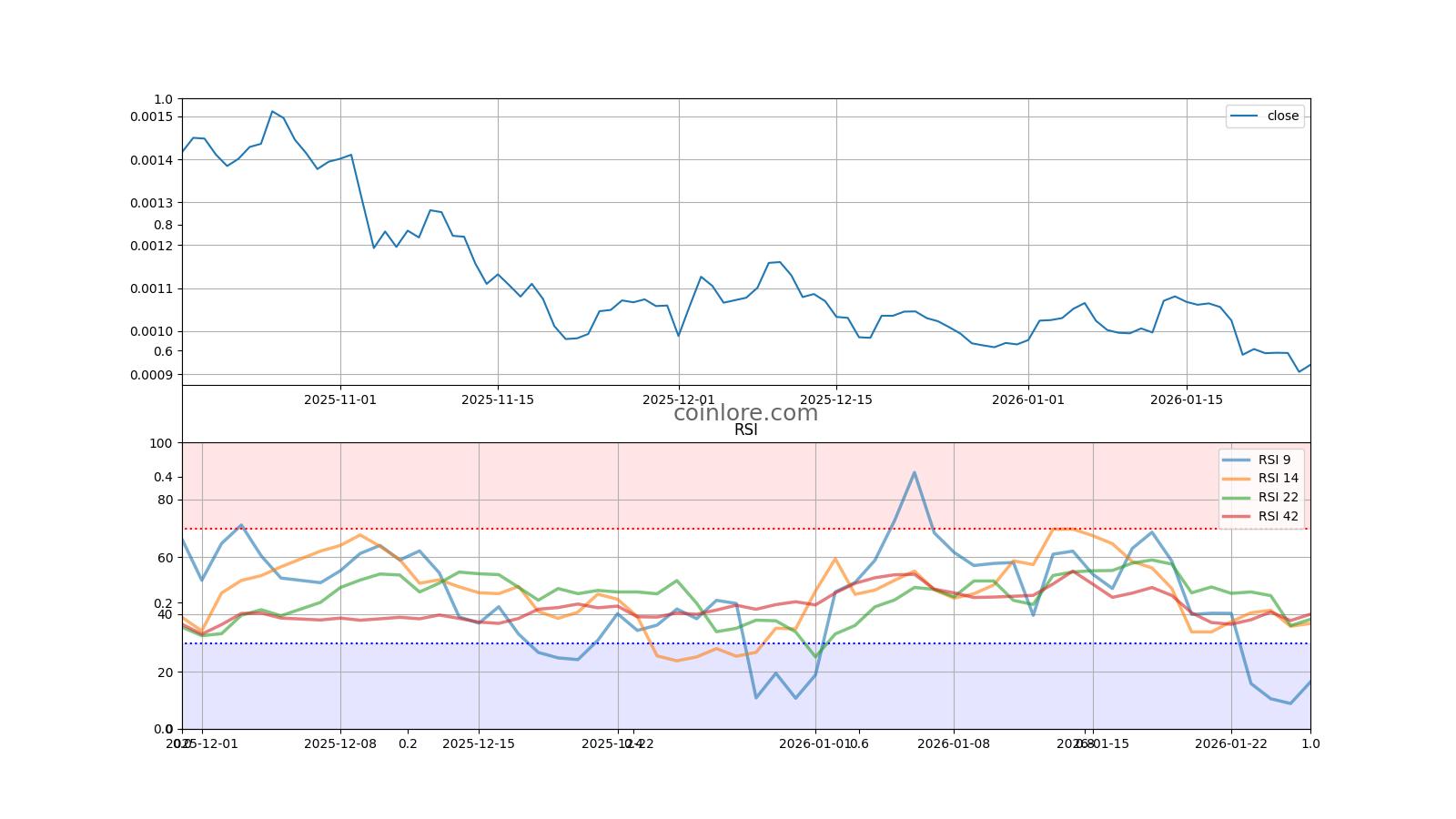 Scalia Infrastructure RSI indicator