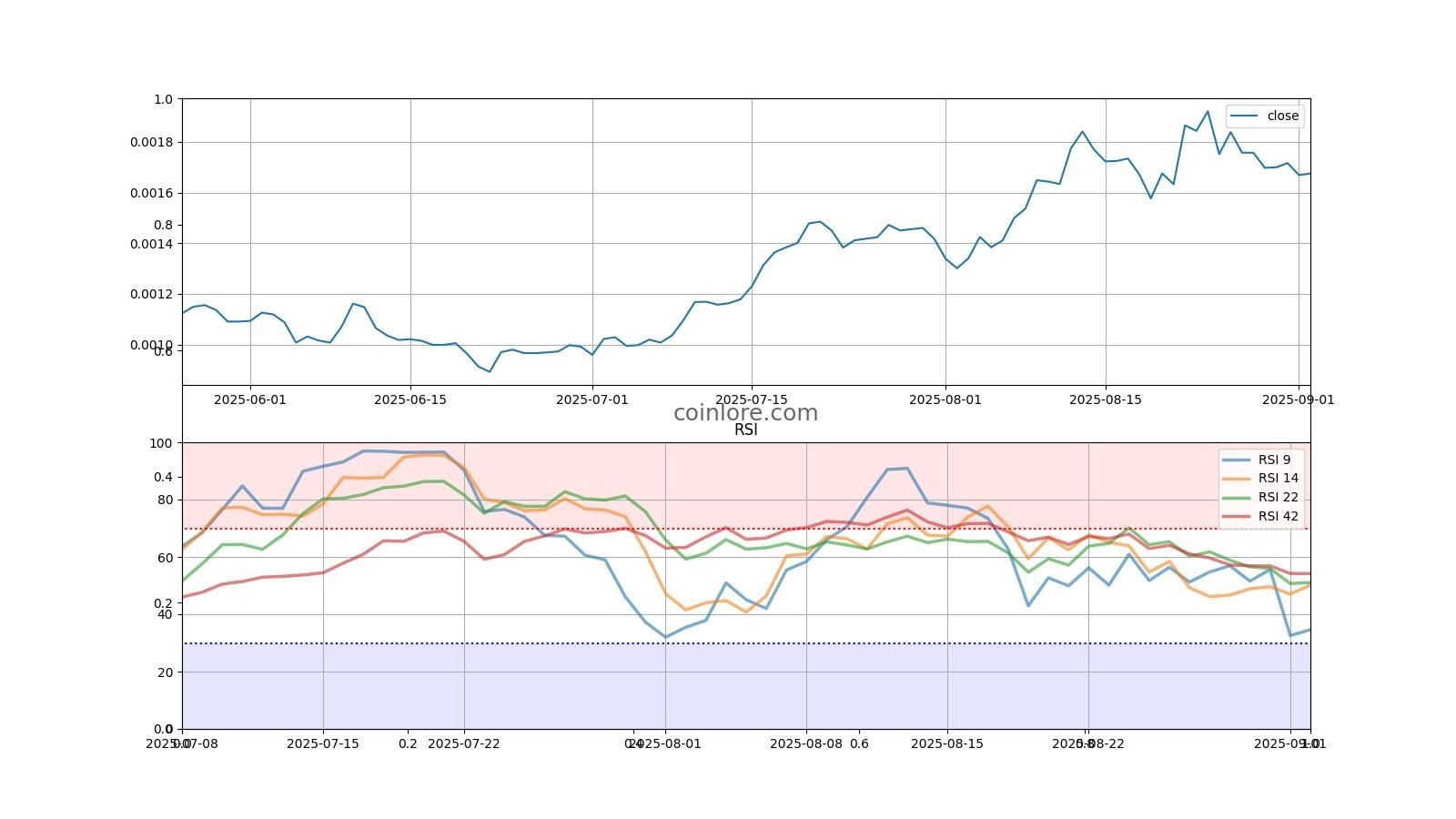 Scalia Infrastructure RSI indicator