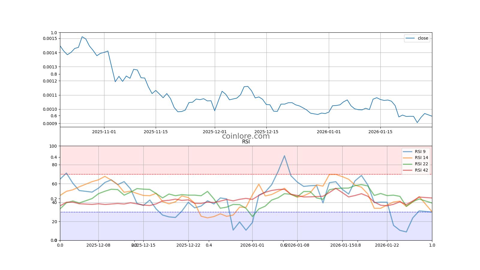Scalia Infrastructure RSI indicator