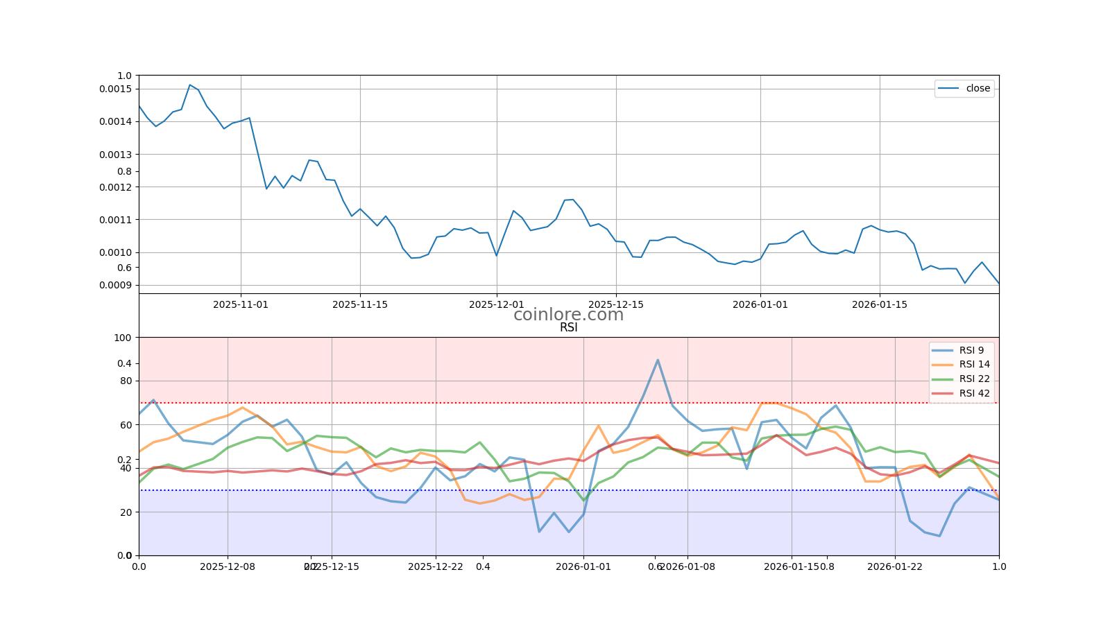 Scalia Infrastructure RSI indicator