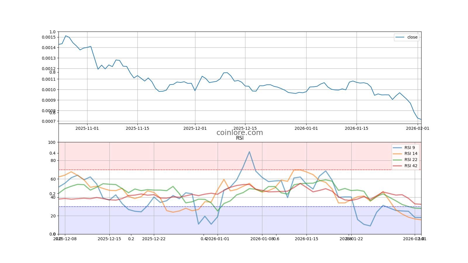 Scalia Infrastructure RSI indicator